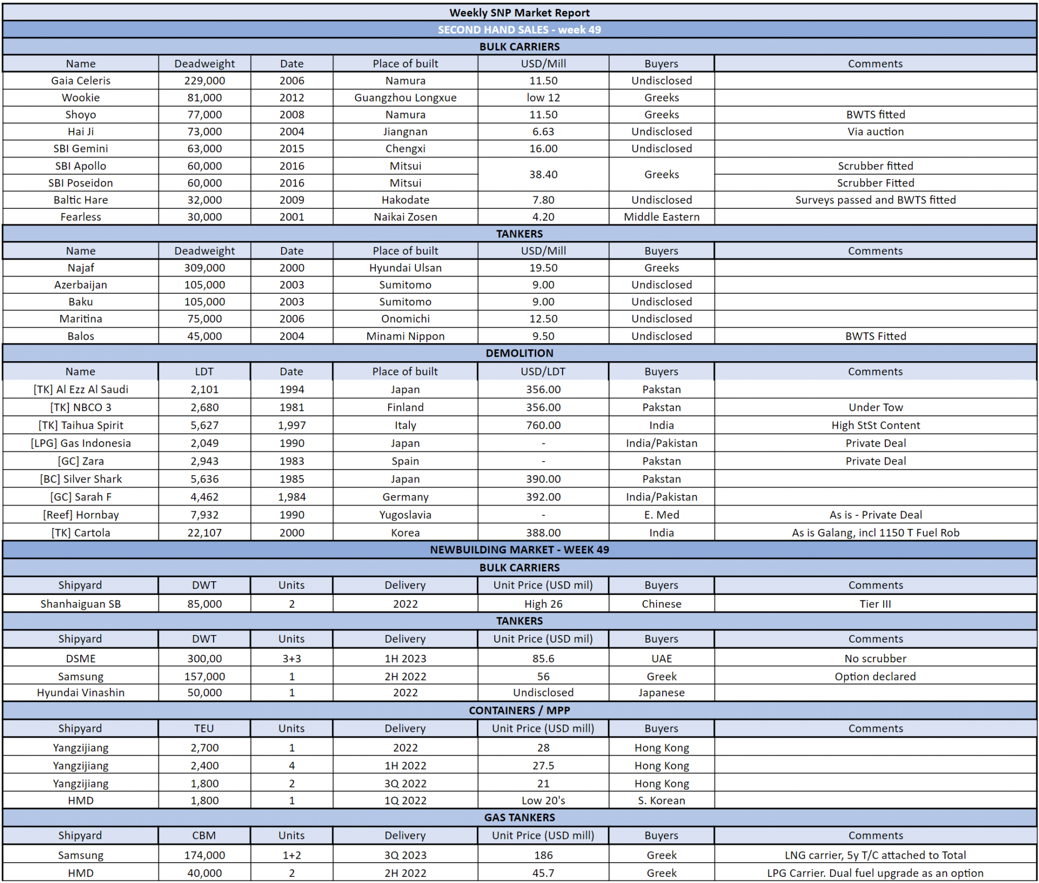 Weekly SNP Report – Week 49 | G.Moundreas & Co.