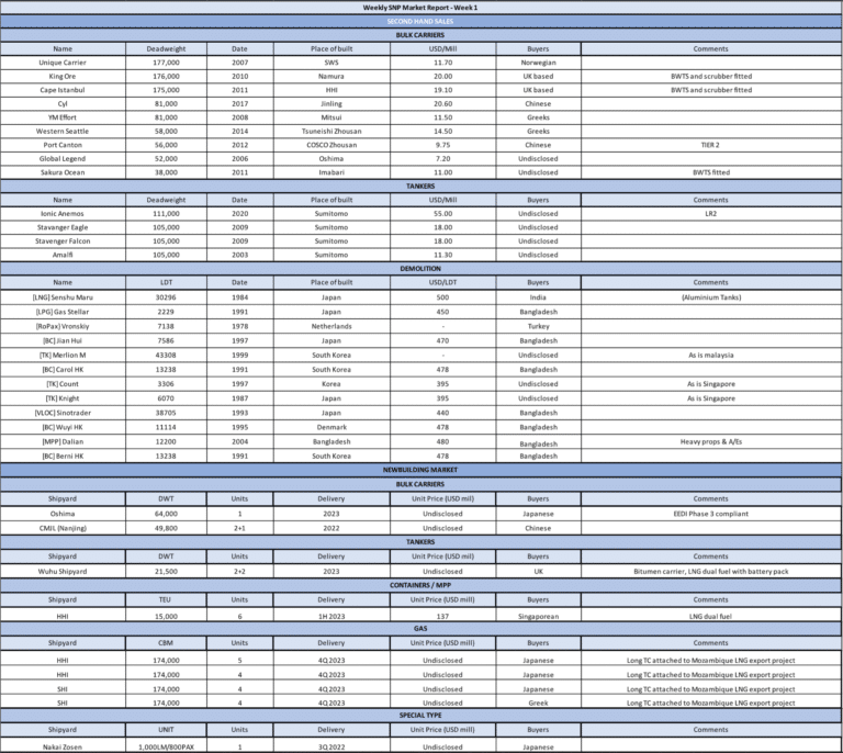 Weekly SNP Report – Week 1 | G.Moundreas & Co.