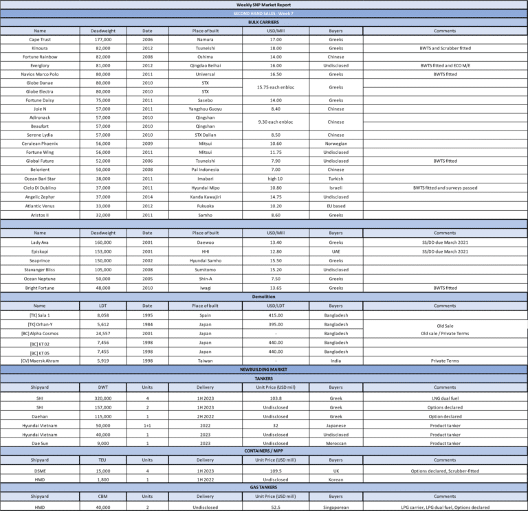 Weekly SNP Report – Week 7 | G.Moundreas & Co.
