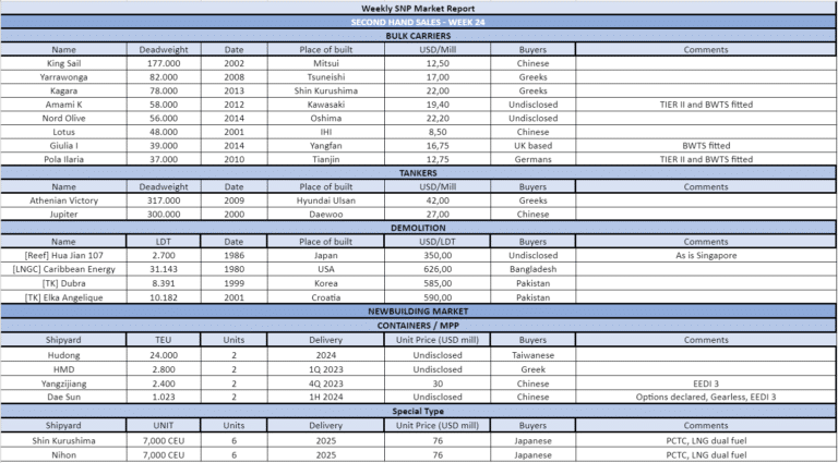 Weekly SNP Report – Week 24 | G.Moundreas & Co.