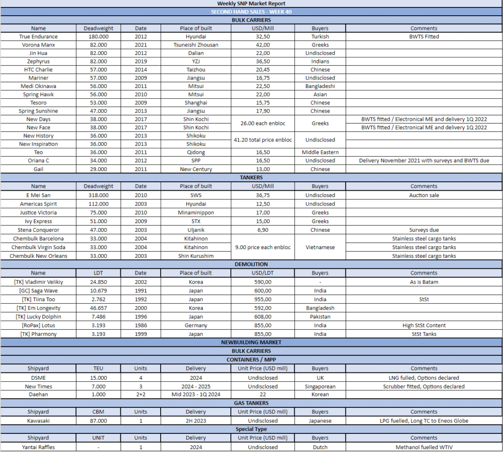 Weekly SNP Report – Week 40 | G.Moundreas & Co.