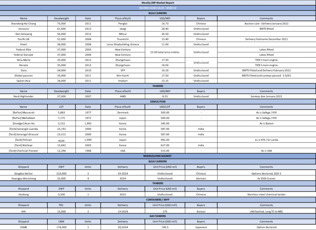 Weekly SNP Report – Week 42 | G.Moundreas & Co.