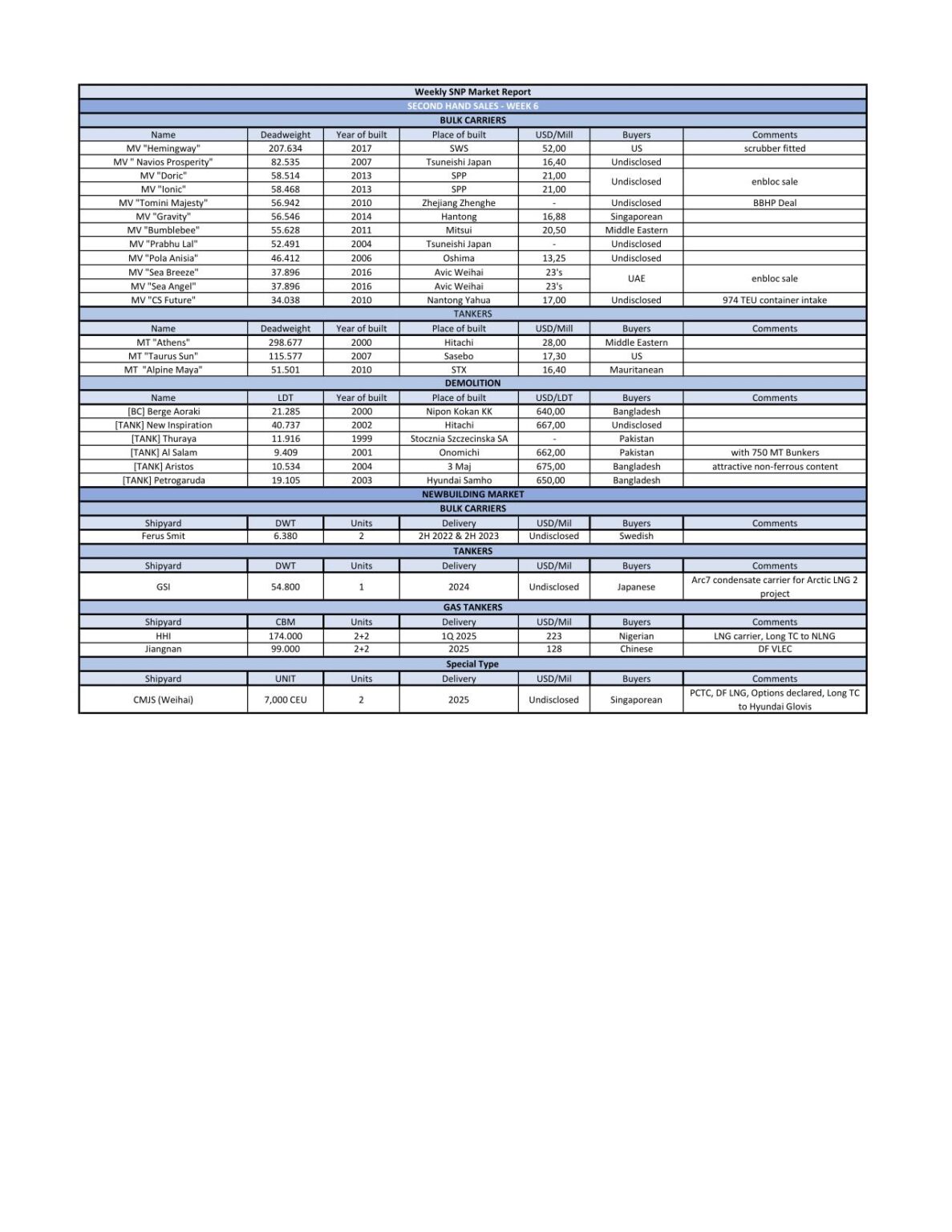 Weekly SNP Report - Week 6 | G.Moundreas & Co.