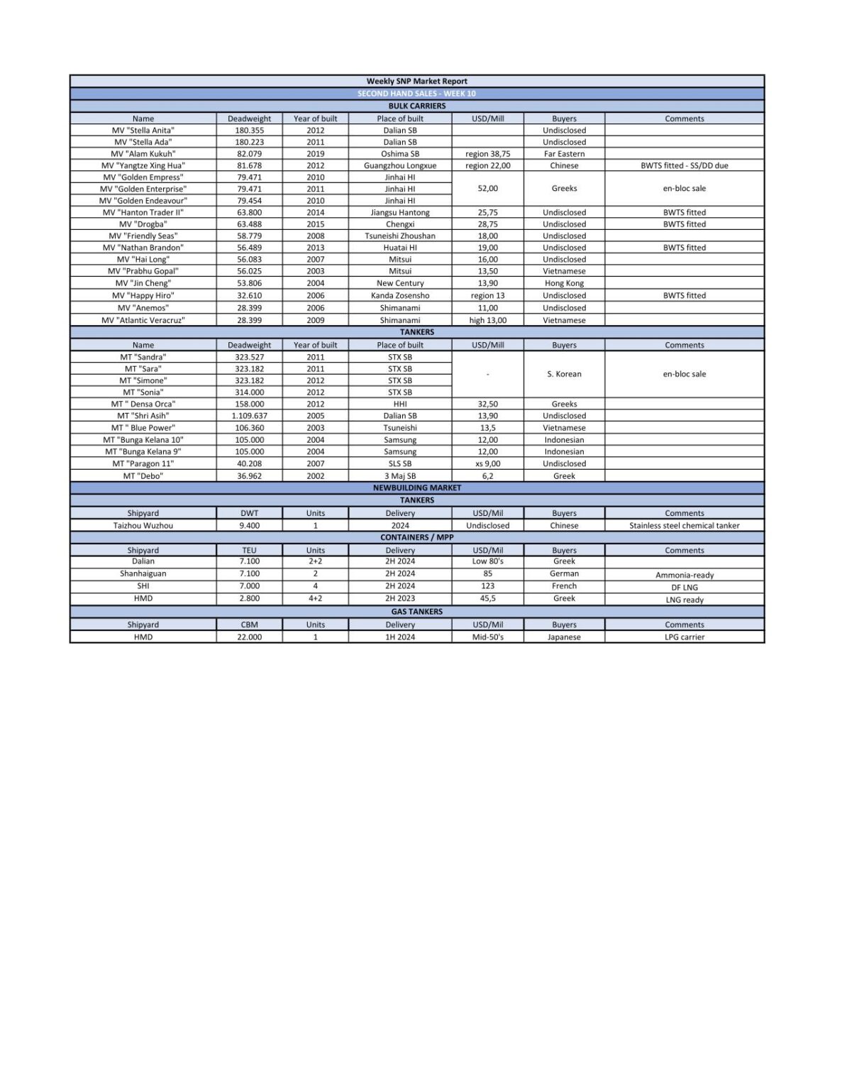 Weekly SNP Report - Week 10 | G.Moundreas & Co.