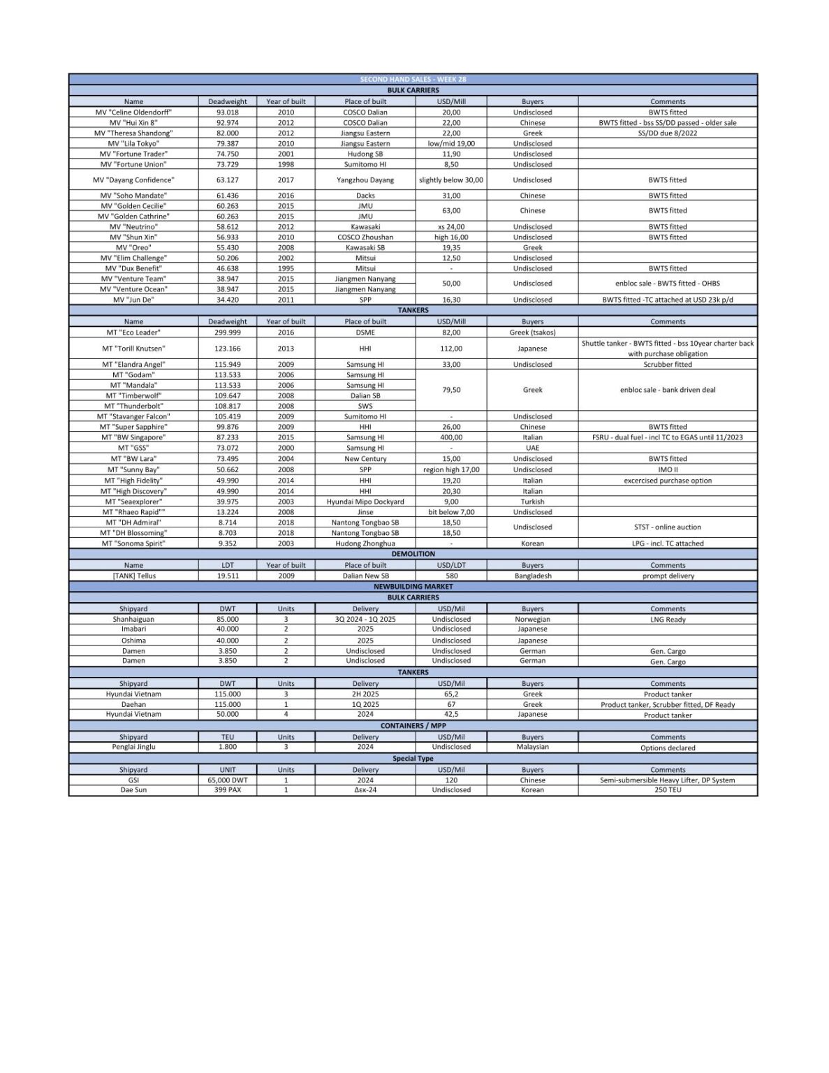 Weekly SNP Report - Week 28 | G.Moundreas & Co.