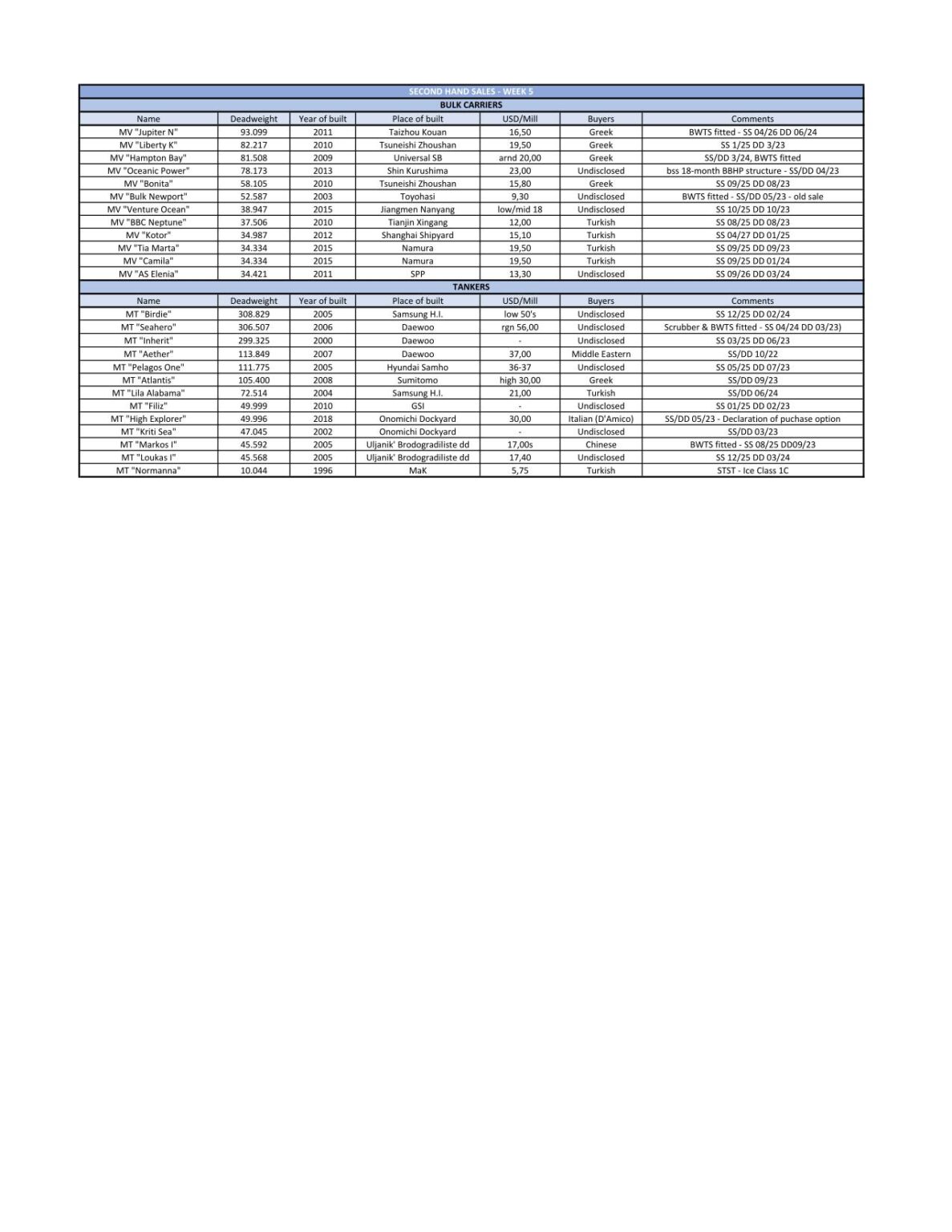 Weekly SNP Report - Week 5 | G.Moundreas & Co.
