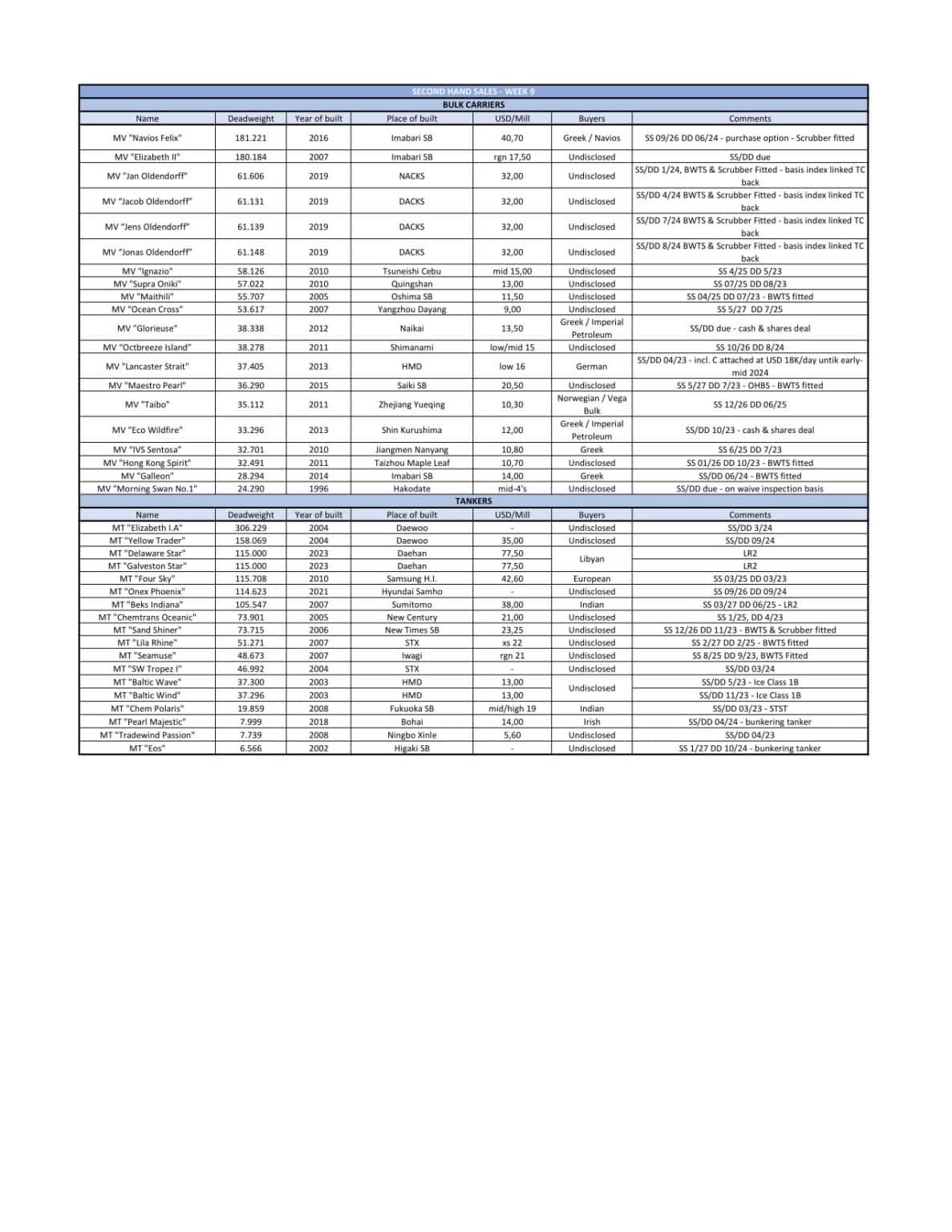 Weekly SNP Report - Week 9 | G.Moundreas & Co.